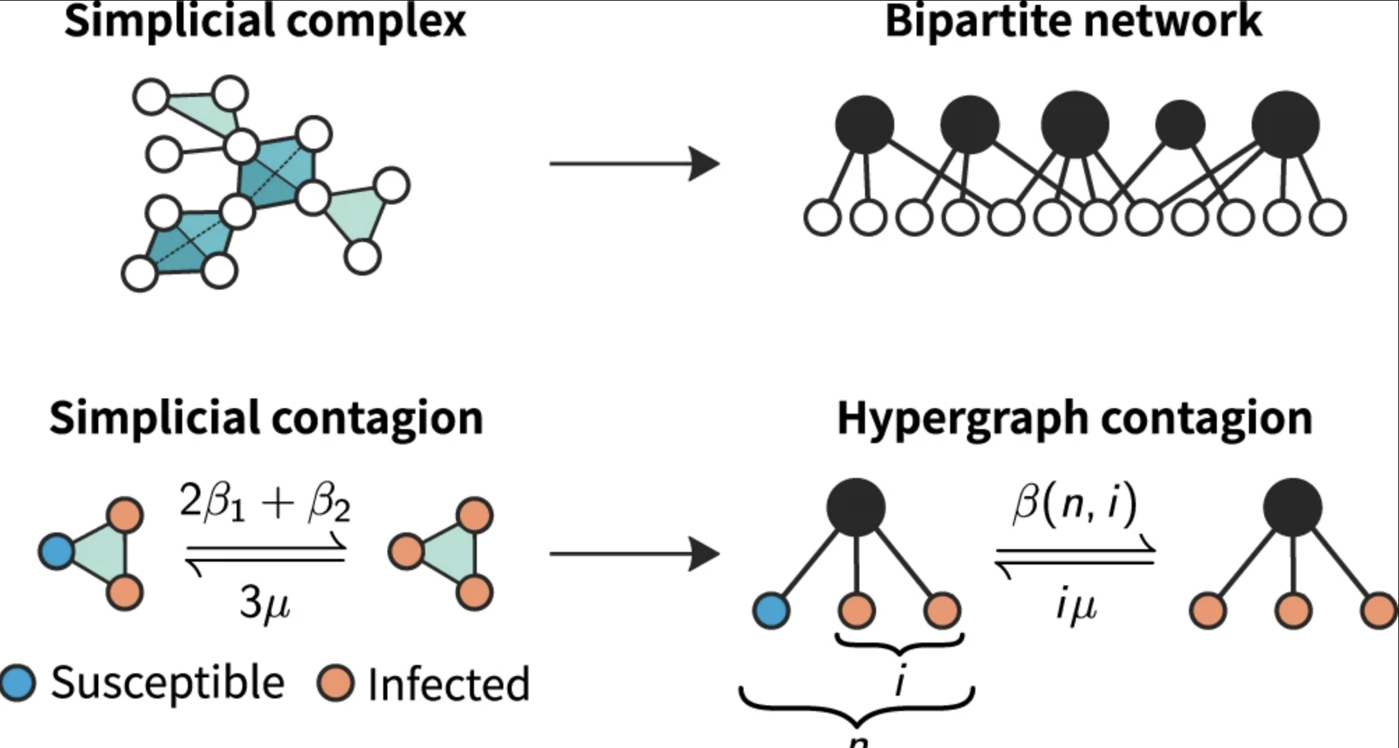Social contagion models on hypergraphs: a new look on an emerging field ...
